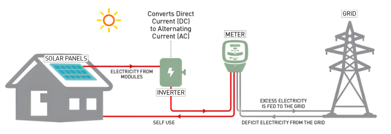 What Is Net-Metering? - Cebu Solar Power