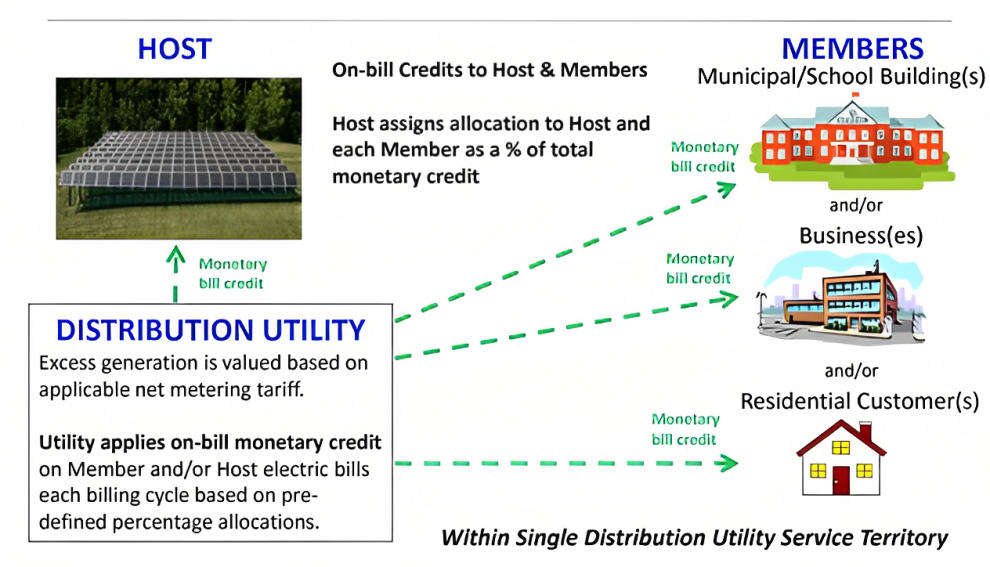 Group Net-Metering and Community Solar - Cebu Solar Power